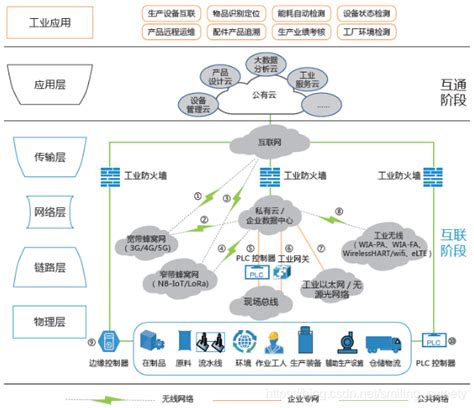工业互联网边缘层
