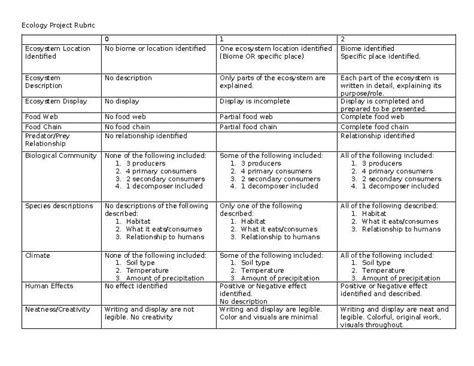 Ecology Biome Project Rubric By Kathleen Mckenna Tpt