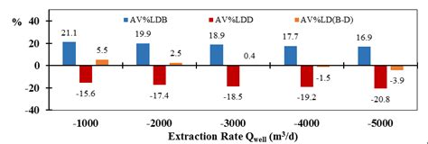 AV LDB AV LDD And AV LD B D For All Considered Extraction Rates Download Scientific Diagram