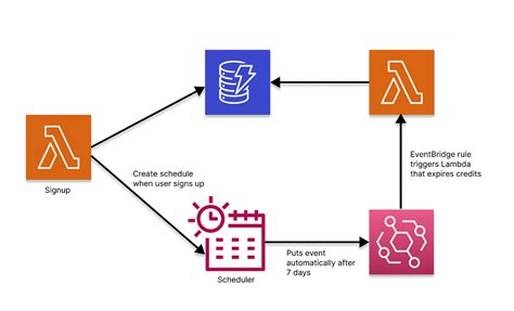 Use Aws Eventbridge Scheduler Instead Of Batch Processing By Juan