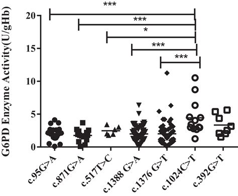 Evaluating The Relationship Between Clinical G6pd Enzyme Activity And