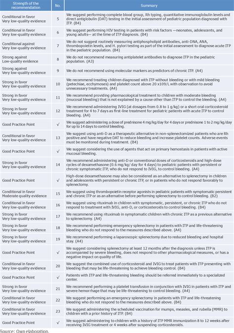 Table 1 From Evidence Based Clinical Practice Guideline For The