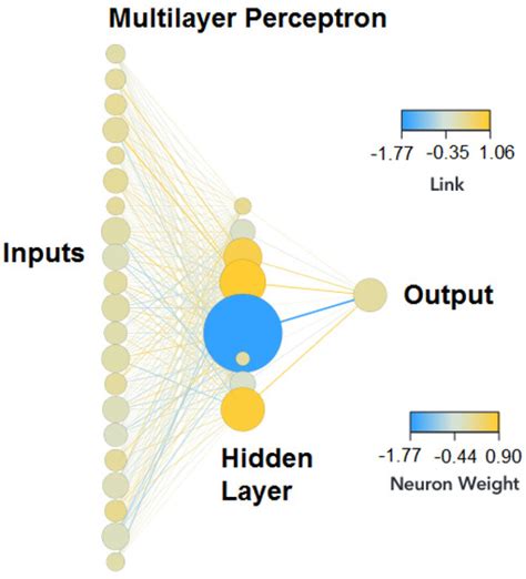 Machine Learning Algorithms Applied To Predict Autism Spectrum Disorder