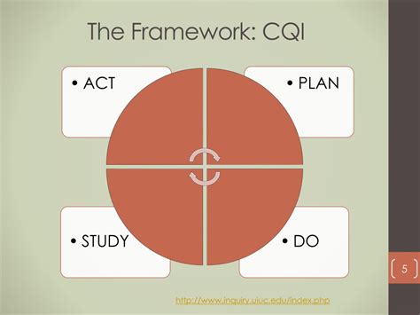Ppt The Framework Cqi The Culture Inquiry Based Learning The