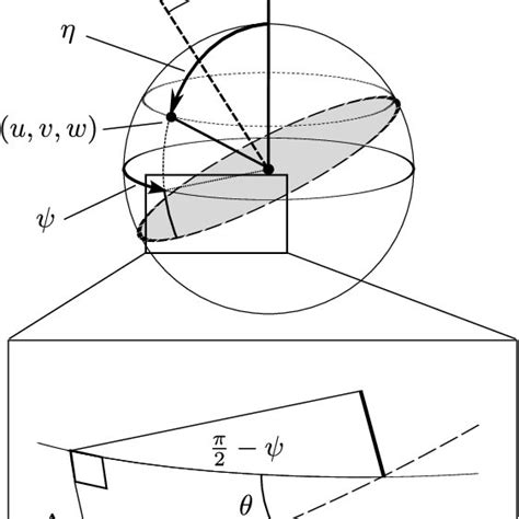 Geometry Of The Coordinate Transformation The Point P In The New Download Scientific Diagram