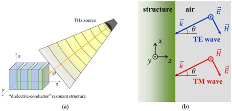 Enhanced Bolometric Detection Of Thz Signals By A Resonant Structure For Inclined Radiation