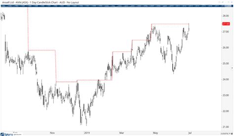 Using Pivot Labels To Determine Significant Highs And Lows Optuma Scripting Optuma Community
