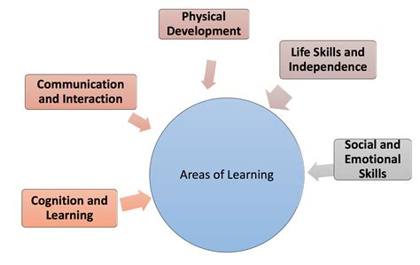 Profound And Multiple Learning Difficulties Arbour Vale School