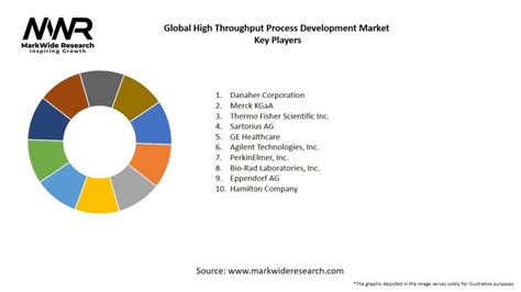 Global High Throughput Process Development Market Analysis Industry Size Share Research