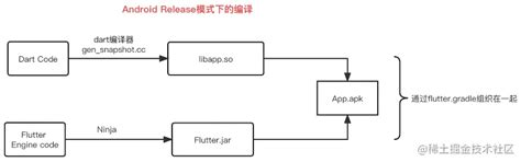 Flutter热更新技术探索 京东云技术团队app发布到市场后，难免会遇到严重的bug阻碍用户使用，因此有在不发布新 掘金