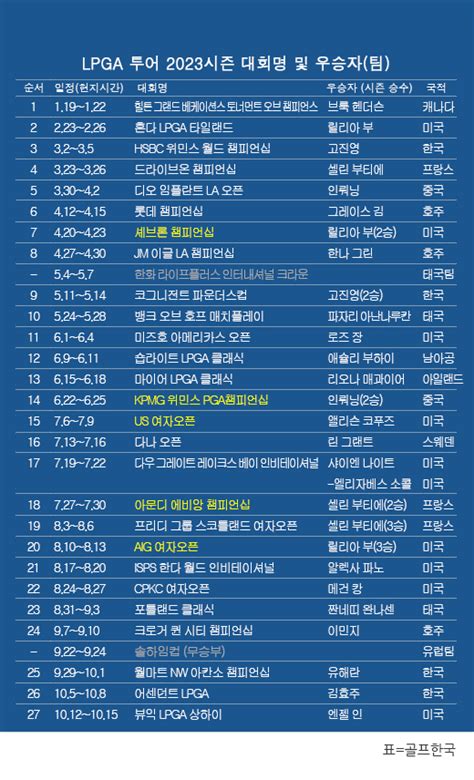 Lpga 투어 2023시즌 우승자 및 우승팀 명단엔젤 인 뷰익 Lpga 상하이 골프대회 우승