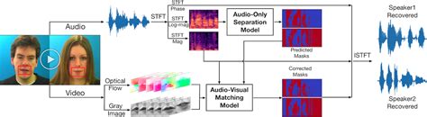Audio Visual Speech Separation