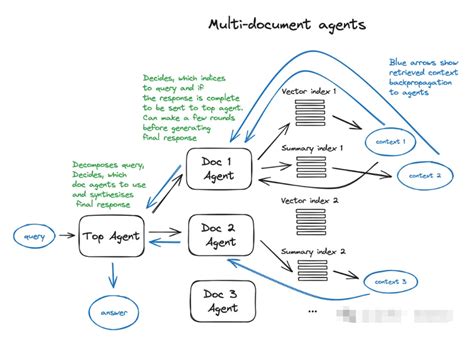 agentic rag：可能是目前最强大和灵活的rag实现方式，详细解析agentic rag的概念、应用场景、代码实现