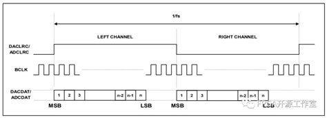 Audio Bus I2s Protocol Programmer Sought