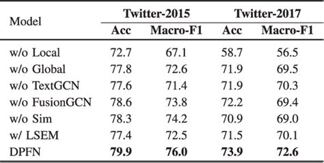 Table Iii From Dual Perspective Fusion Network For Aspect Based