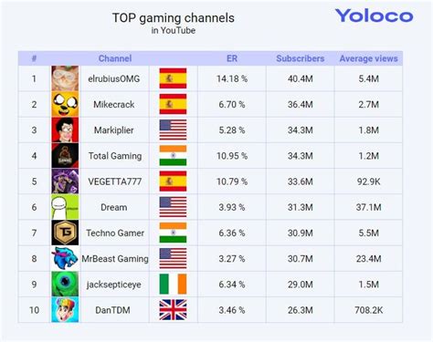 The Best YouTube Channels For Gamers In 2023 Yoloco