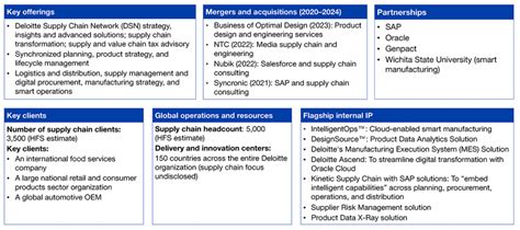 Deloitte Supply Chain Services Capabilities 2024 Hfs Research