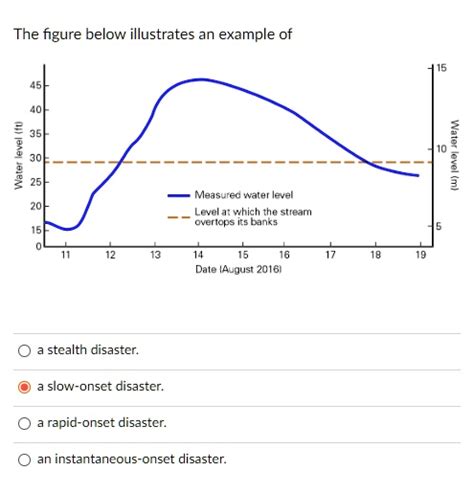 The Figure Below Illustrates An Example Of A Stealth Disaster A Slow