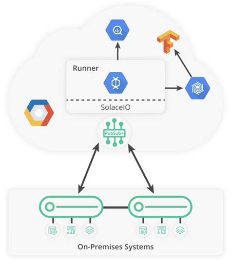 trading firm creates a hybrid event mesh to benefit from ai cloud