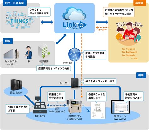 モバイルオーダーシステムを導入して飲食店の業務を効率化｜linktoモバイルオーダー（テイクアウトお持ち帰り、フードコート）
