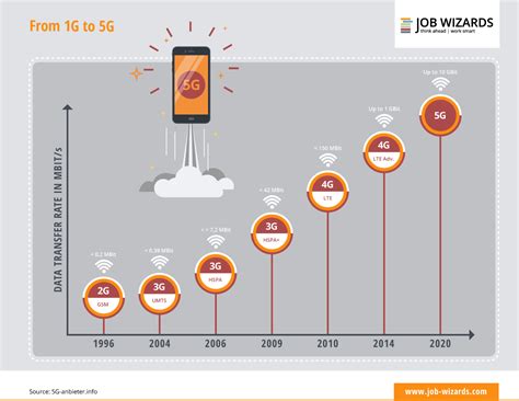 ¿qué Es La Tecnología 5g ¿en Qué Me Puede Beneficiar Job Wizards