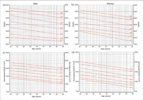 Figure 2 From The Oxygen Uptake Efficiency Slope In 1411 Caucasian Healthy Men And Women Aged 20