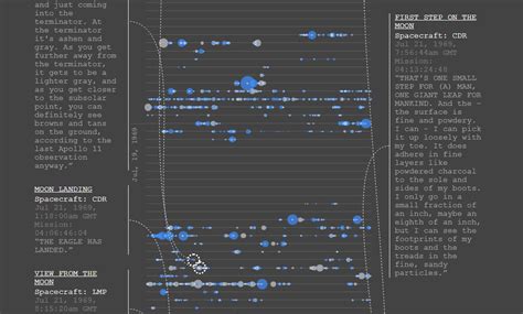 Charts And Infographics About Apollo 11 Investment Pay Gap Coffee