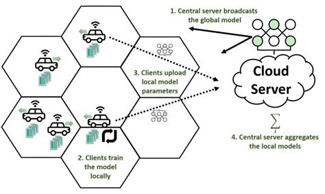 Distributed Machine Learning For Network Monitoring And Predictive Qos