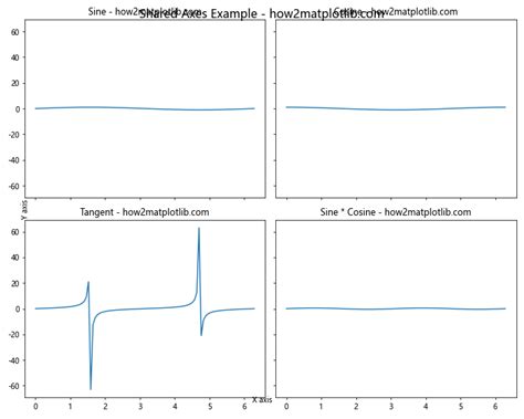 Matplotlib中使用subplots和ylim进行多子图绘制和y轴范围设置极客教程