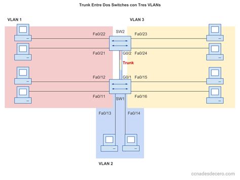 Configurar Vlan Trunking Ccna Desde Cero