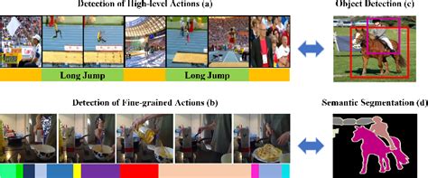 Figure 1 From Deep Learning Based Action Detection In Untrimmed Videos A Survey Semantic Scholar
