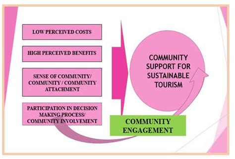 A Conceptual Framework Of Community Engagement Towards Sustainable