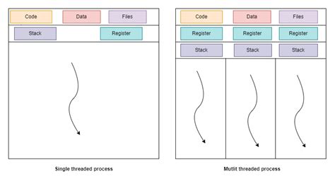 Multithreading Vs Multiprocessing Unraveling The Concurrency