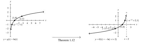 5 3 properties and graphs of logarithmic functions functions trigonometry and systems of