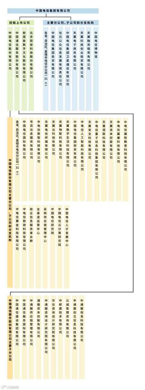 中国电信组织架构和部门设置 大数跨境