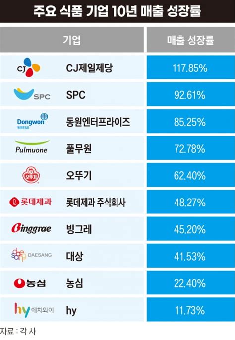 10년 동안 가장 크게 성장한 식품 기업은 매거진한경