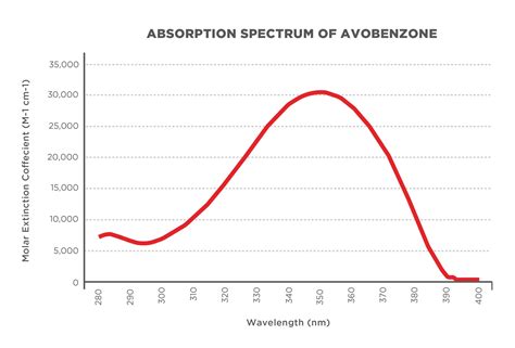 Ewgs Methodology For Assessing Sunscreens Ewgs Guide To Sunscreens