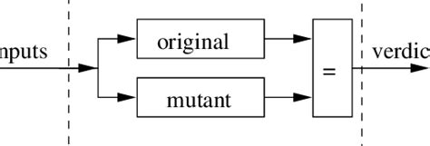 A Verification Program To Detect Equivalent Mutant Download