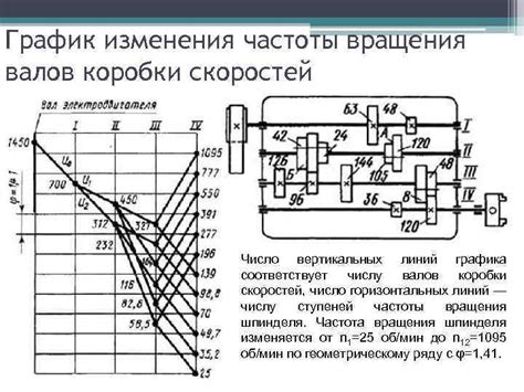 Частота вращения шпинделя определение ряды и график частот определение формула расчет