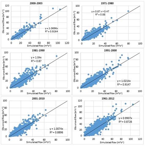 Relationship Between The Observed And The Simulated Flow During The