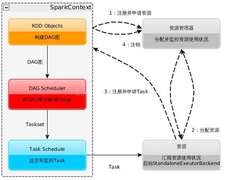 Spark基本架构及原理spark体系构架 Csdn博客