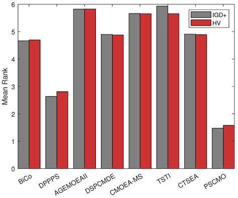 A Constrained Multi Objective Optimization Algorithm With A Population State Discrimination Model