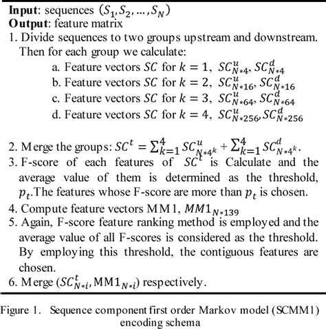 Figure 1 From A Novel Method For Splice Sites Prediction Using Sequence