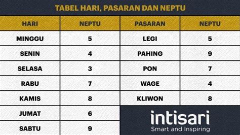 Ramalan Tabel Perhitungan Neptu Hari Dan Pasar Primbon Jawa Kliwon Legi Pahing Pon Wage
