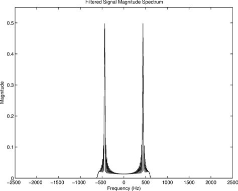 Perform Frequency Domain Convolution
