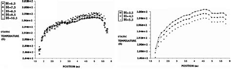 Variation Of Indoor Temperature With Position Download Scientific