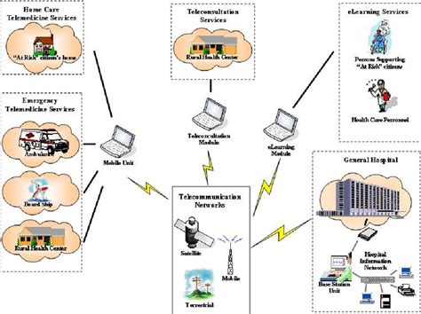 overview of the platform architecture download scientific diagram