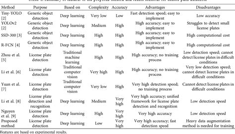Table 1 From An Efficient License Plate Detection Approach Using Lightweight Deep Convolutional