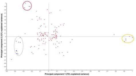 Principal Component Analysis Pca Based On Relative Synonymous Codon