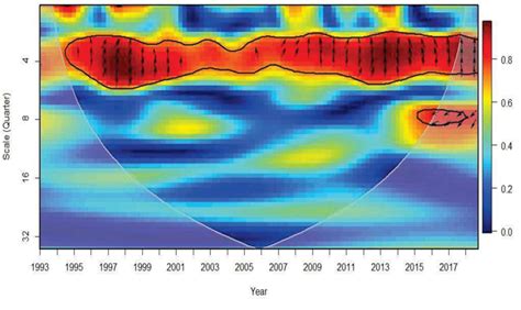 3 Cross Wavelet Coherence Between Quarterly Time Series Of The Global